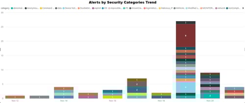 Check Out The New Microsoft Graph Security Power BI Connector