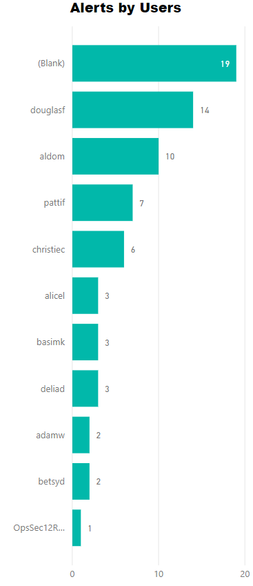 Check Out The New Microsoft Graph Security Power BI Connector