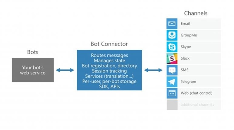 How to integrate bots with SharePoint Online or SharePoint Server 2016