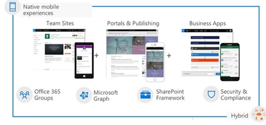 Best Integration Features for your SharePoint Online/Office 365