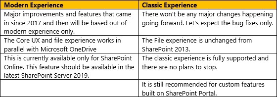SharePoint Modern Experience vs. Classic Experience – Part I