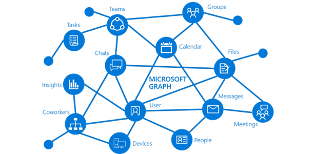 How to get Microsoft Graph API Data on Microsoft Power BI