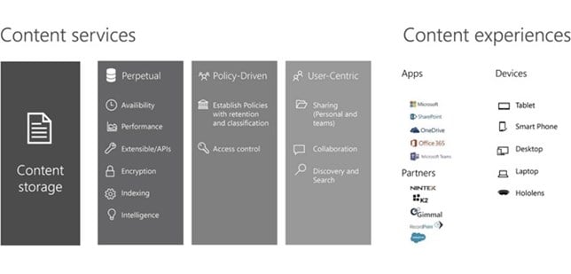 Leverage Microsoft Content Services with Dock Intranet
